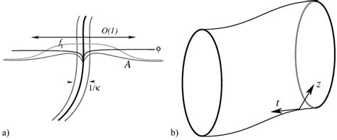 A Schematic Representation Of The Core And The Far Field Of A Vortex
