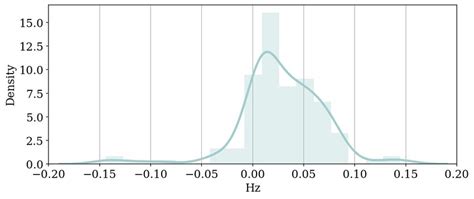 Histogram Of The Difference Between Frequency Nadir By Eq 9 And Its Download Scientific