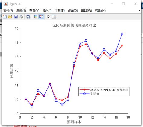 基于融合正余弦和柯西变异的麻雀优化算法（scssa） Cnn Bilstm（双向长短期记忆网络）的时间序列预测模型（matlab代码实现） Csdn博客