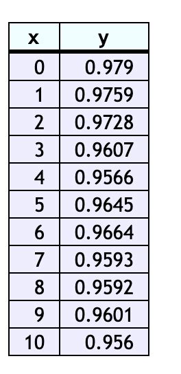 Solved 1 What Is The P Value 2 Is There Correlation At Chegg Com