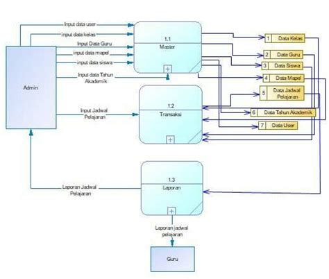 Gambar 1 Context Diagram Data Flow Diagram Sebenarnya Adalah Turunan