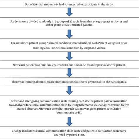 Study Design Flow Chart Download Scientific Diagram