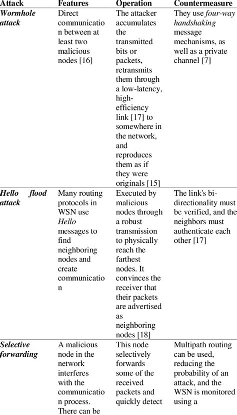 Attack Analysis Based On Routing Download Scientific Diagram