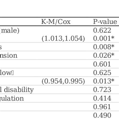 Cox Proportional Regression Analysis On The Prediction Of All Cause Download Scientific Diagram