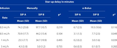 Start Up Delay According To The Priming Technique In Minutes And Download Scientific Diagram