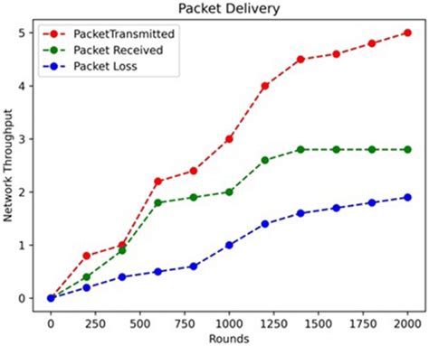 Packet Delivery Computation Based On Transmission Deviation Download