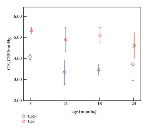 Age Related Variations Of Ora Parameters Download Scientific Diagram