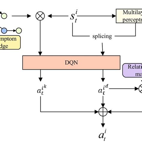 The Structure Of Knowledge Enhanced Low Level Policy Download Scientific Diagram