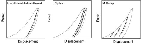 Schematic Representation Of The Load Unload Reload Unload Cycle And Download Scientific