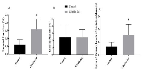 Amount Of Urinary Excretion Of Lactulose Figure 3a Amount Of Urinary Download Scientific