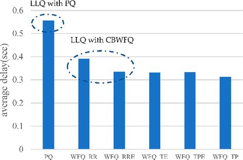 Figure 19 From Design Of Edge Iomt Network Architecture With Weight Based Scheduling Semantic