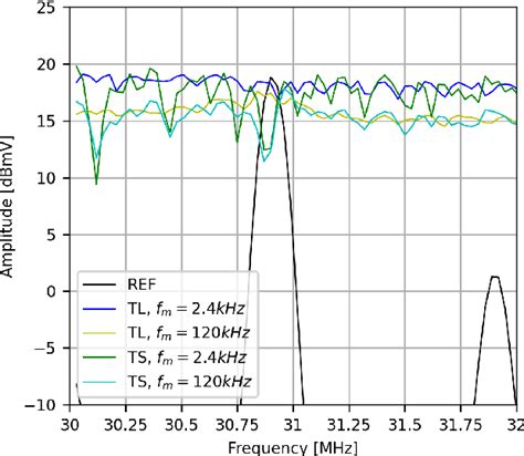 Figure 1 From Modulation Frequency Effects On The Spread Spectrum Clocking Semantic Scholar