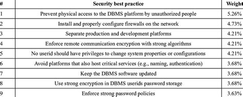The Top 14 Security Best Practices For Dbms Configuration Download Scientific Diagram