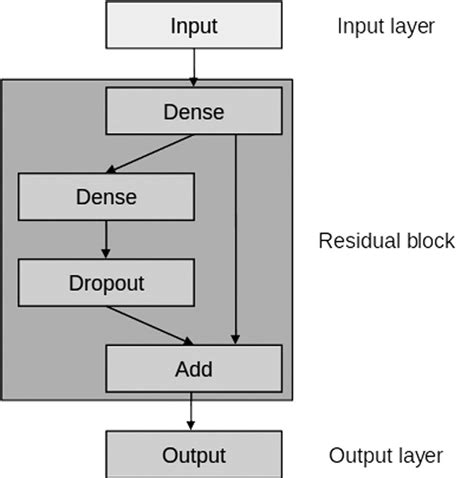 Schematic Illustration Of The Residual Deep Neural Network Used In The