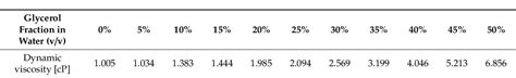 Table 1 From Scalable Production Of Monodisperse Functional