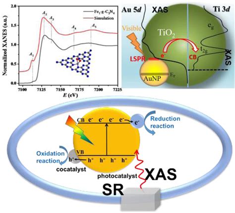 Synchrotron Radiation Based X‐ray Absorption Spectroscopy Fundamentals And Applications In