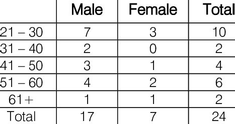 Sex Pattern Of Lesions Download Table