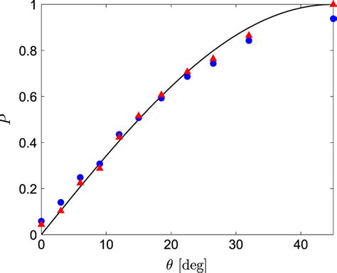Degree Of Polarization P As A Function Of The Half Wave Plateʼs Download Scientific Diagram