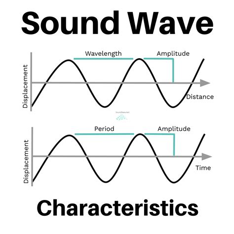 Sound Wave Diagram