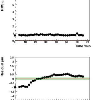 Precision Of The BPM System Over A Period Of 1 Hour Download Scientific Diagram