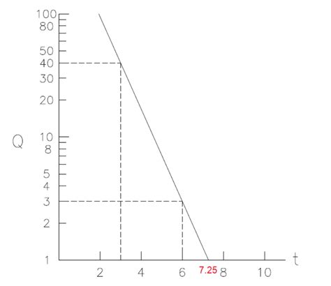 Solved The Graph Shown Here Follows The Equation Q Ae Bt Chegg