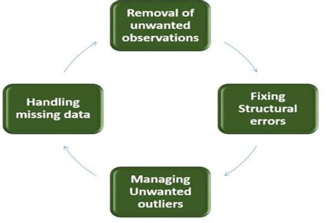 Pictorial Representation Of Preprocessing Techniques Download