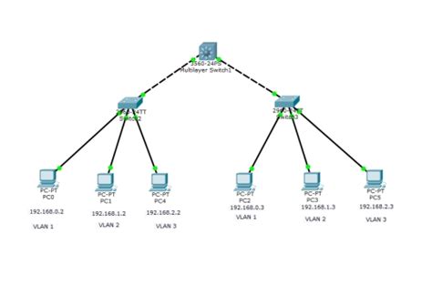 vlan配置及vlan间路由 csdn博客