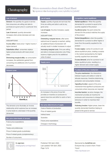 Microeconomics Formulas Cheat Sheet Finance Formula