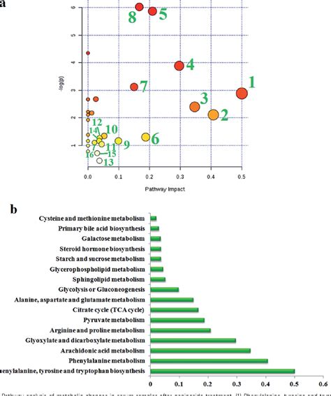 Figure 1 From Functional Metabolomics Using Uplc Qtof Ms Combined With Ingenuity Pathway