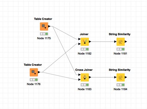 Comparing Text Using Machine Learning Knime Analytics Platform