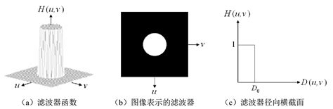 数字图像处理频域滤波实现低通与高通滤波（包含matlab代码）高通滤波器的透视图实现 Csdn博客