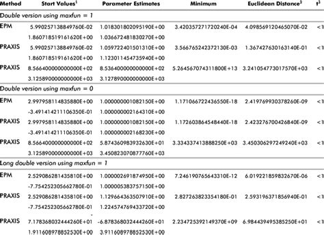 Minimization Results For The Rosenbrock Function Download Table