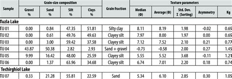 Grain Size Classification Of Texture Parameters Download Table