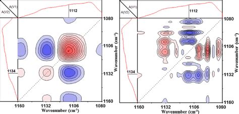 Synchronous And Asynchronous Ir Spectra Of The Region C 4528 Bullet Download Scientific