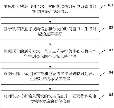 一种基于铁塔防撞灯的电力铁塔识别方法和系统与流程