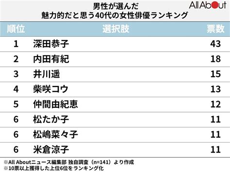【男性が選んだ】魅力的だと思う40代の女性俳優ランキング！ 2位「内田有紀」、1位は？ 2 2 All About ニュース