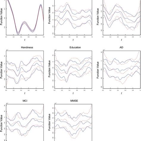 The Estimated Varying Coefficients For Intercept Sex Age Handiness