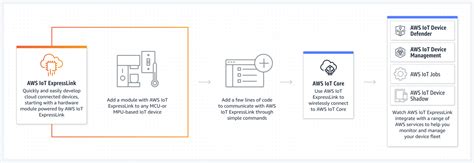 The Road To Embedded World 23 Seattle Washington Aws Iot Embedded