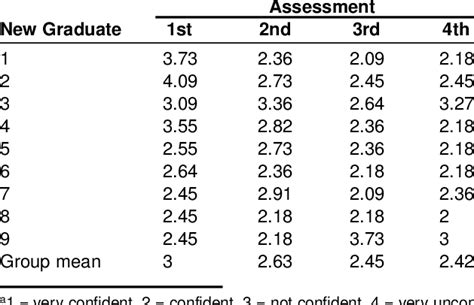 Mean Assessment Scores A For New Graduates Download Table