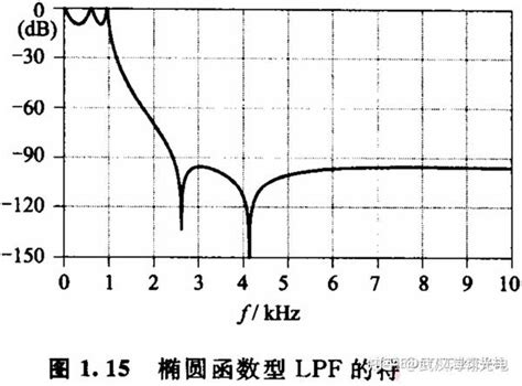滤波器基础 滤波器的种类与特性 知乎