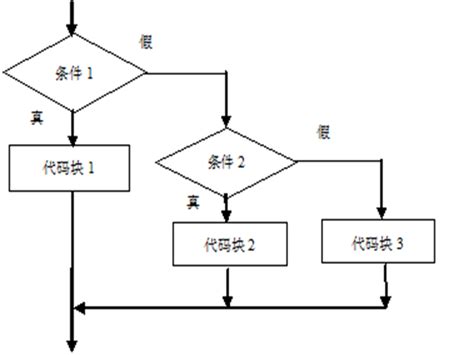 java分支结构 梦羽儿 博客园