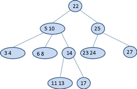 Δένδρα αναζήτησης M δρόμων