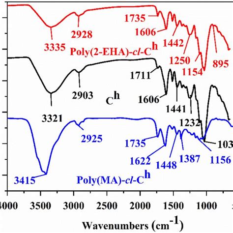 Ftir Spectra Of Ch Polyeha Cl Ch And Polyma Cl Ch Download