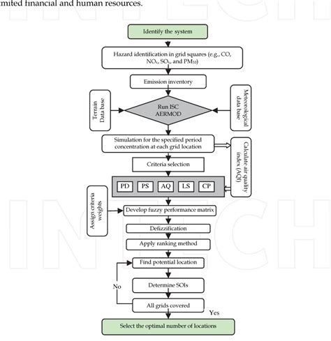 Figure 2 From Design Of Urban Air Quality Monitoring Network Fuzzy Based Multi Criteria
