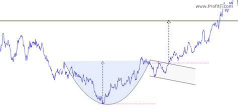 Trading The Cup And Handle Chart Pattern