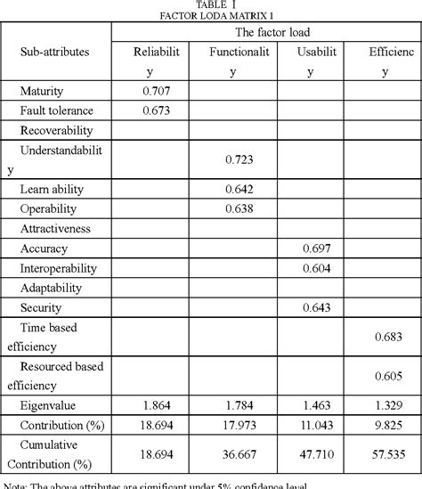 Table 2 From The Multiple Attribute Group Decision Making Model For Web