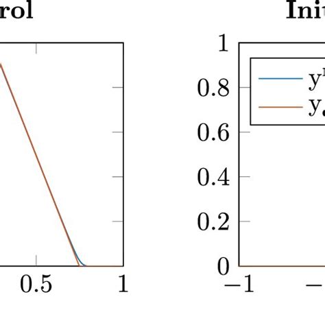 Optimal Control Problem Computed Optimal Control Functions Download Scientific Diagram
