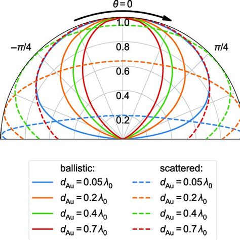 Normalized Angular Distribution Of Initial Polar Angles For Scattered