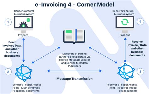 About Einvoicing