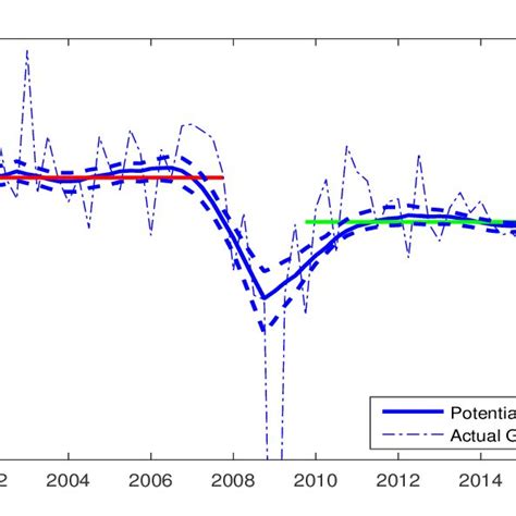 Potential Output And Output Gap Download Scientific Diagram